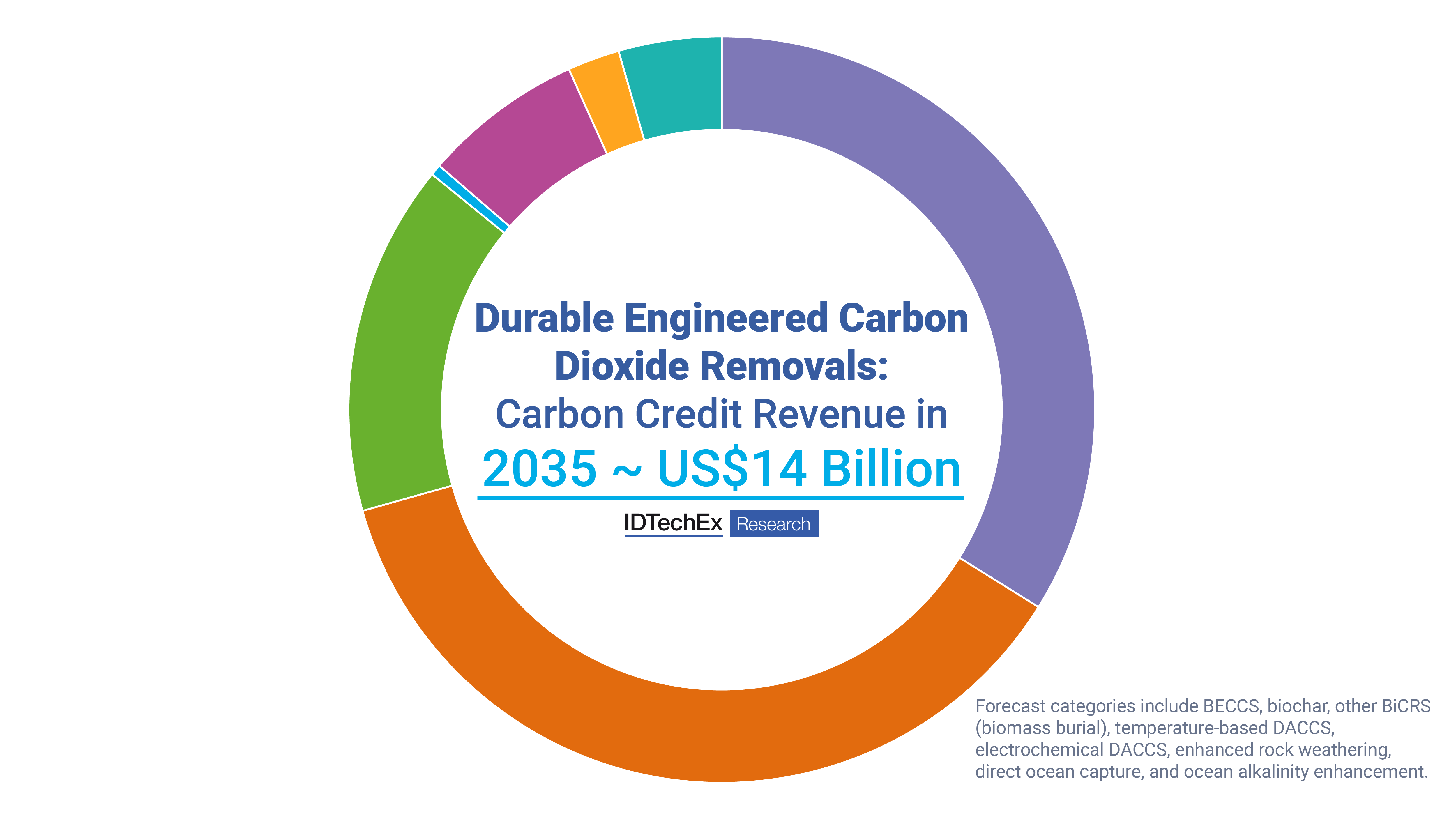 Durable CO2 Removal Carbon Credit Markets Reach US$14 Billion in 2035 - Africa-Middle East ...