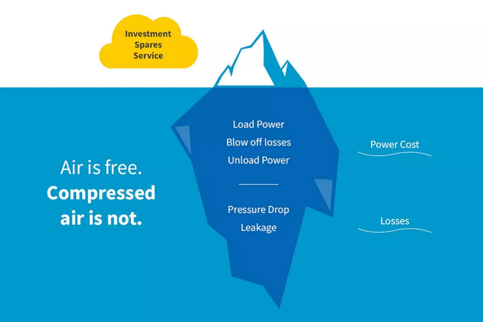 How Understanding Compressor Life Cycle Cost (LCC) Drives Compressed ...