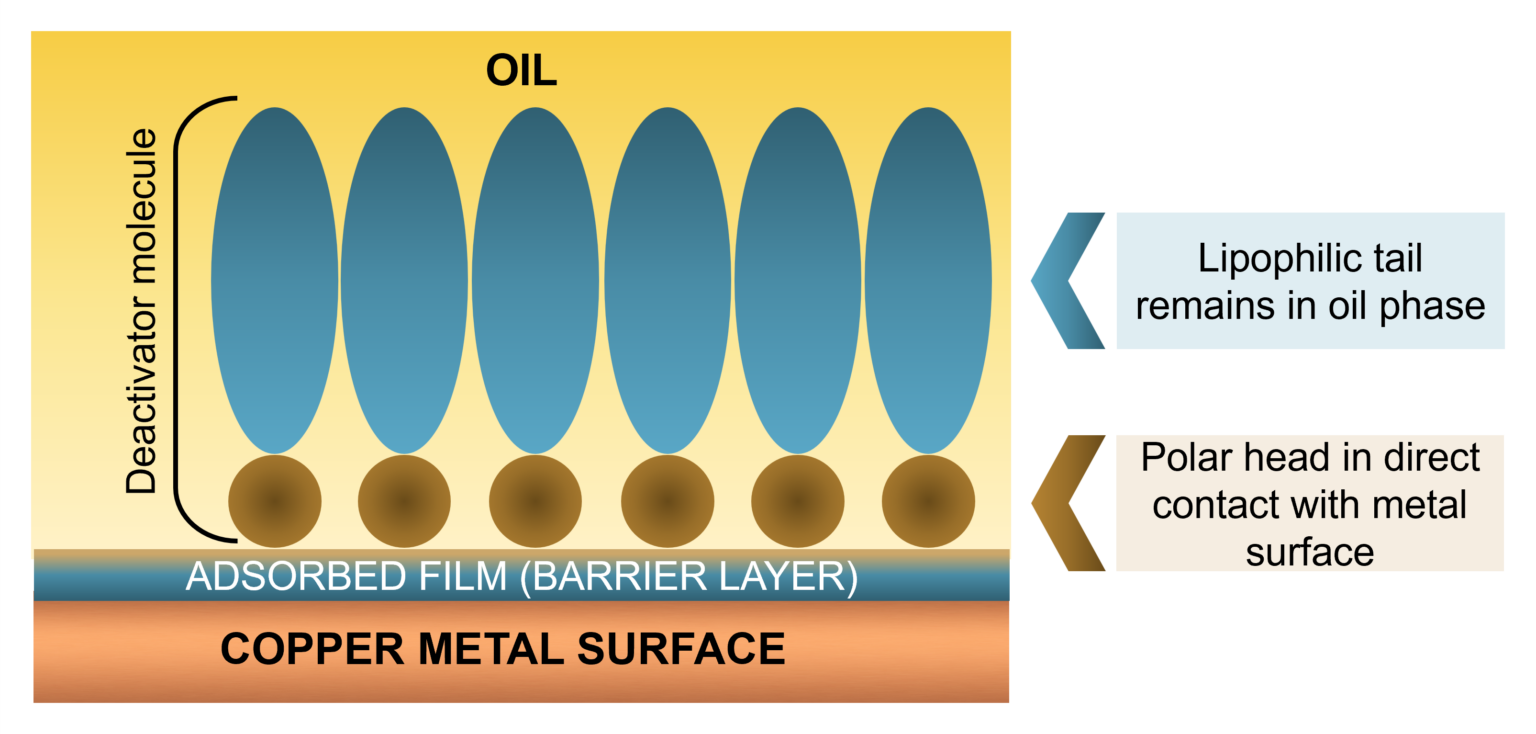 The lube kitchen series part 9: metal deactivators – oiling the wheels ...